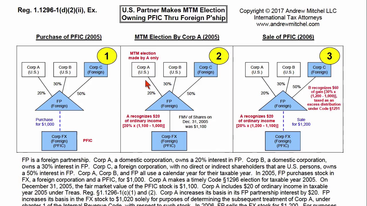 1.1296-1(d)(2)(ii), Example, U.S. Partner Makes MTM Election Owning ...