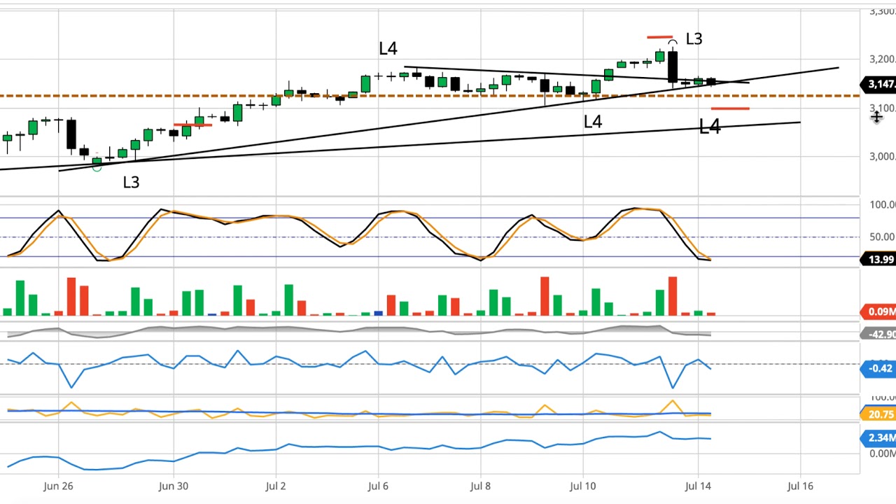 Next 24 hours to next two weeks- US stock market indexes - YouTube