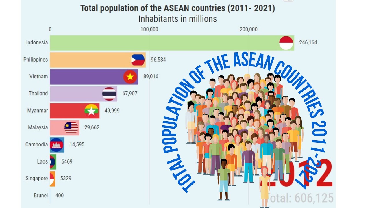 Total population of the ASEAN countries 2011-2021 - YouTube