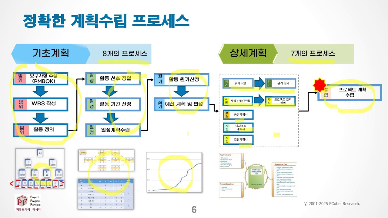 이석주교수의 성공하는 Pmo 19편 잘못 사용하는 프로젝트관리 사례 2 5 계획과 실행의 불일치 Youtube