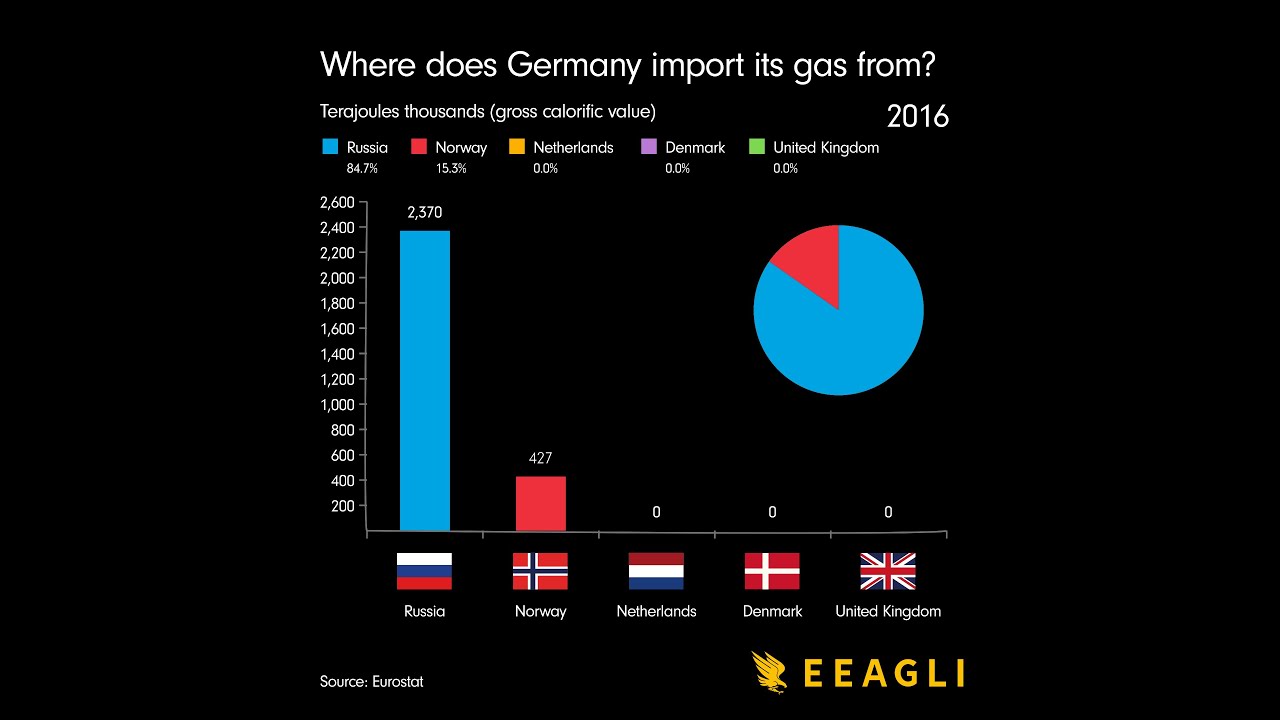 Where does Germany import its gas from - YouTube