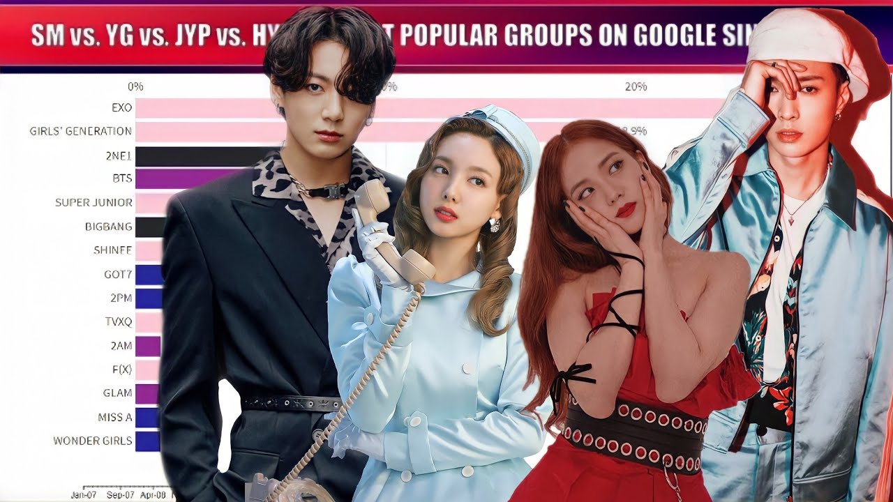 'SM vs. YG vs. JYP vs. HYBE' ~ Most Popular Groups from 2007 to 2021 on Google - YouTube