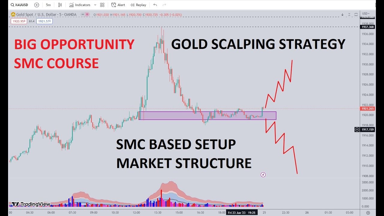 MARKET STRUCTURE I GOLD SCALPING STRATEGY #forexanalysis #forextrading ...