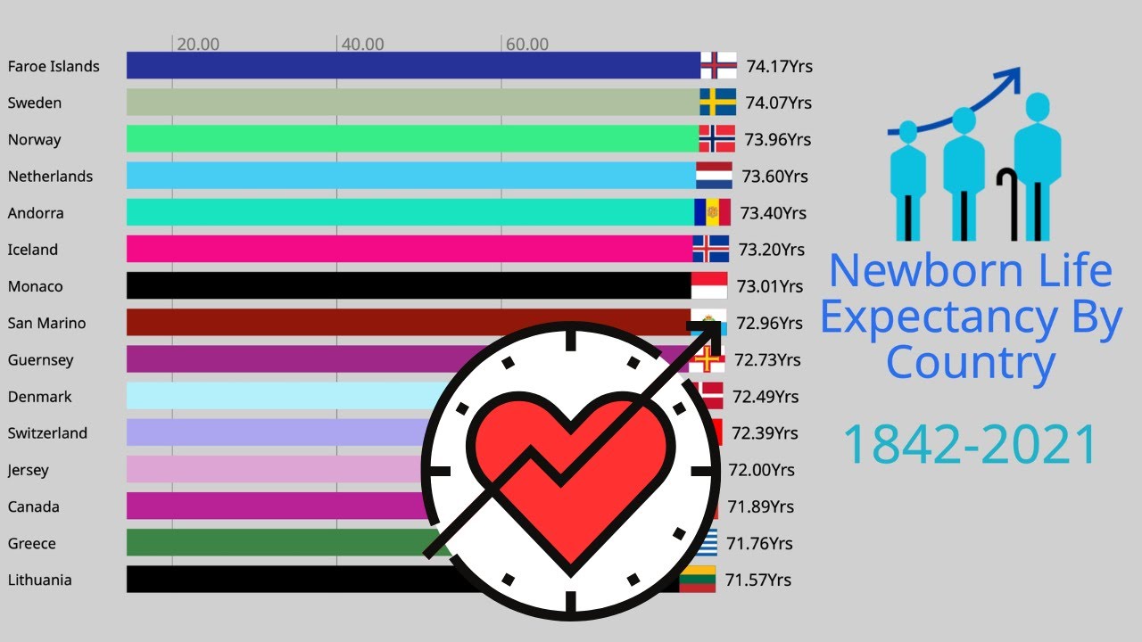Life Expectancy For Newborns By Country Countries With The Longest