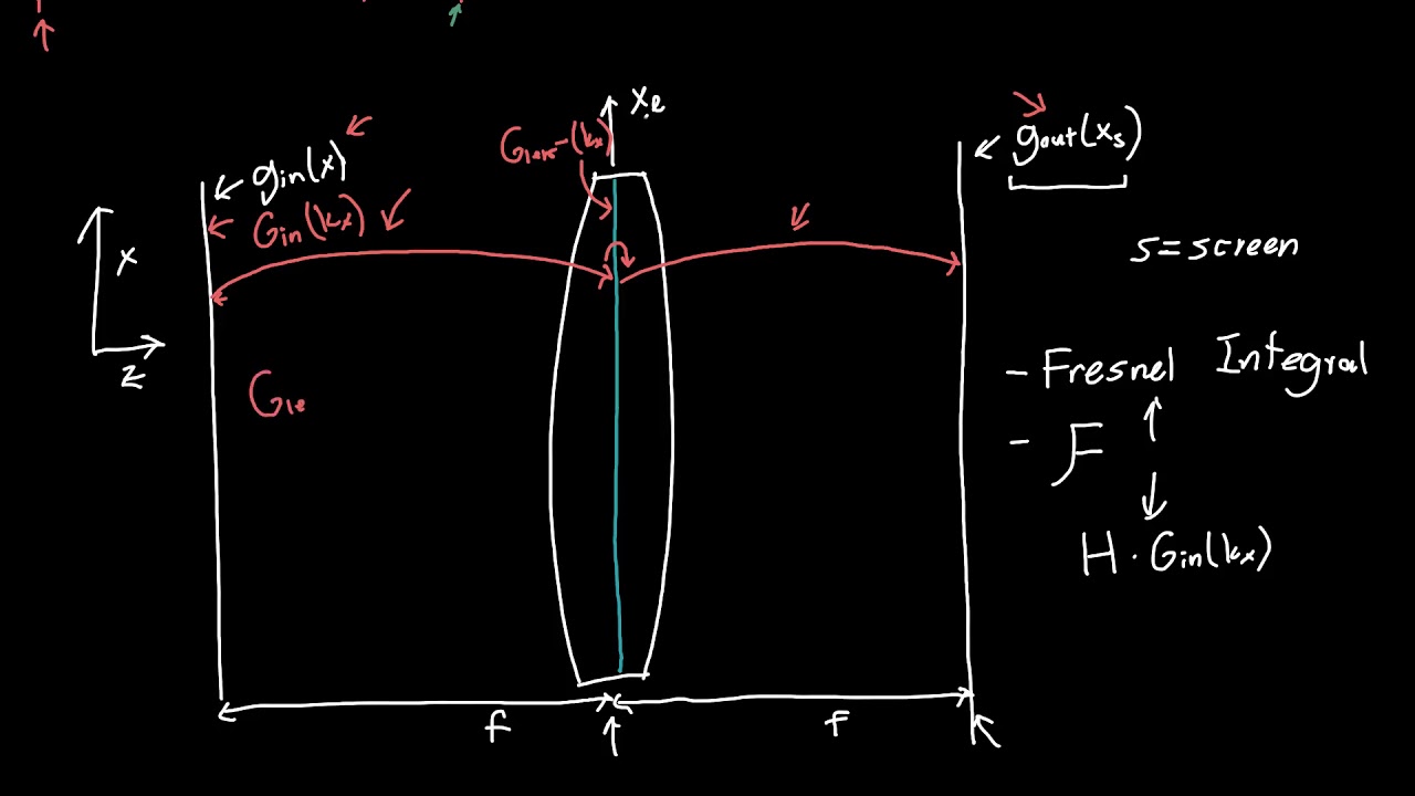 Lens 1F System - Lens Fourirer Transforms - YouTube