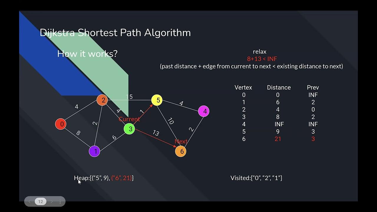 Dijkstras Shortest Path Algorithm Explaination - YouTube