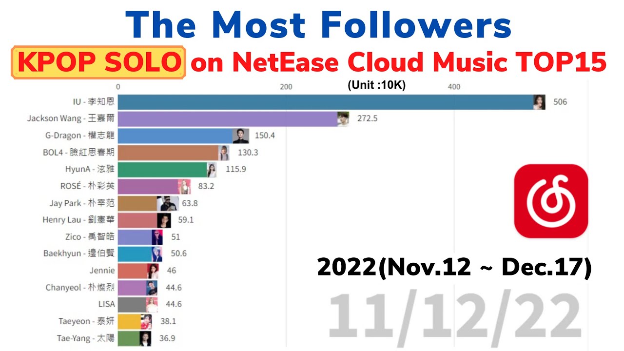 Most Followers Kpop Solo On Net Easecloud Music Top15 In 2022 Nov 12