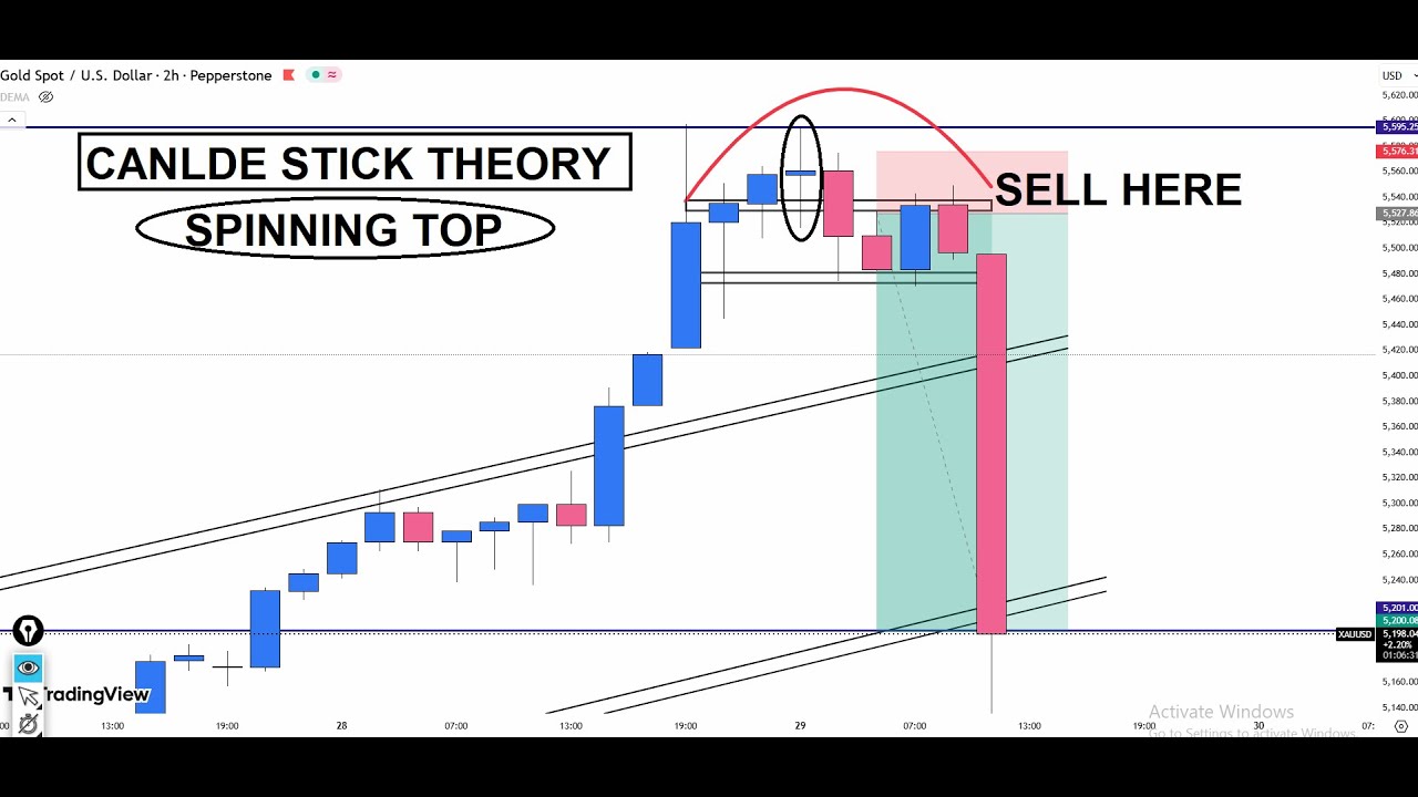 CANDLE STICK THEORY (SPINNING TOP) - YouTube