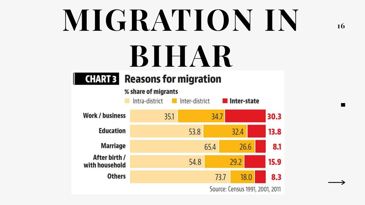 Migration in Bihar: Problems and Way out |BPSC Mains - YouTube