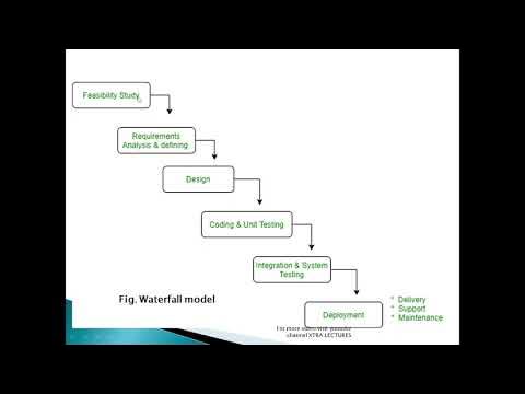Waterfall model | SDLC Model | Software engineering | When to use ...