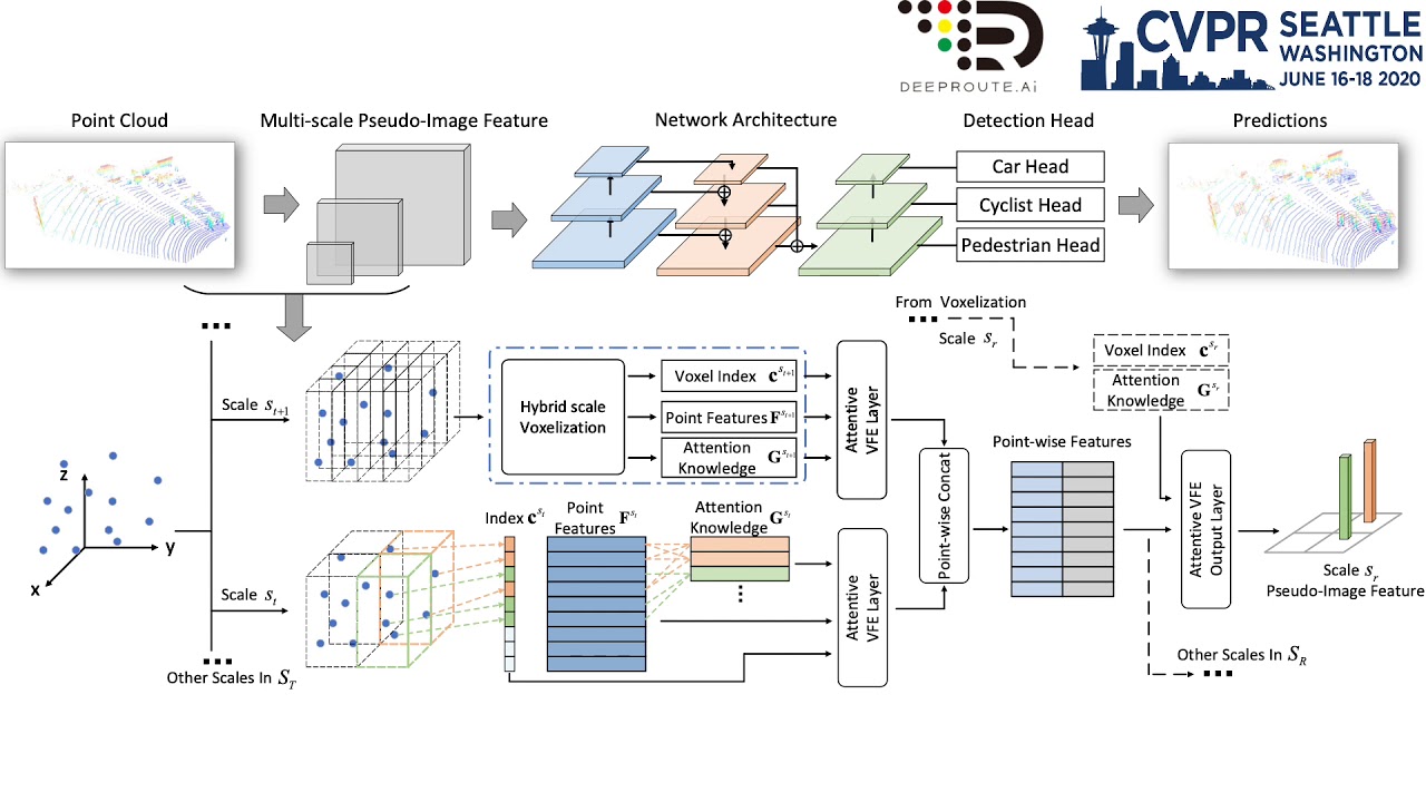 HVNet: Hybrid Voxel Network for LiDAR Based 3D Object Detection - YouTube