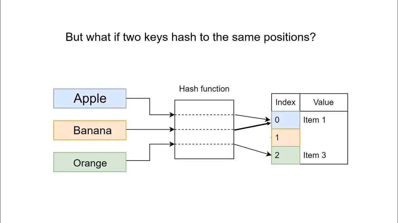 HashTable_1 - YouTube