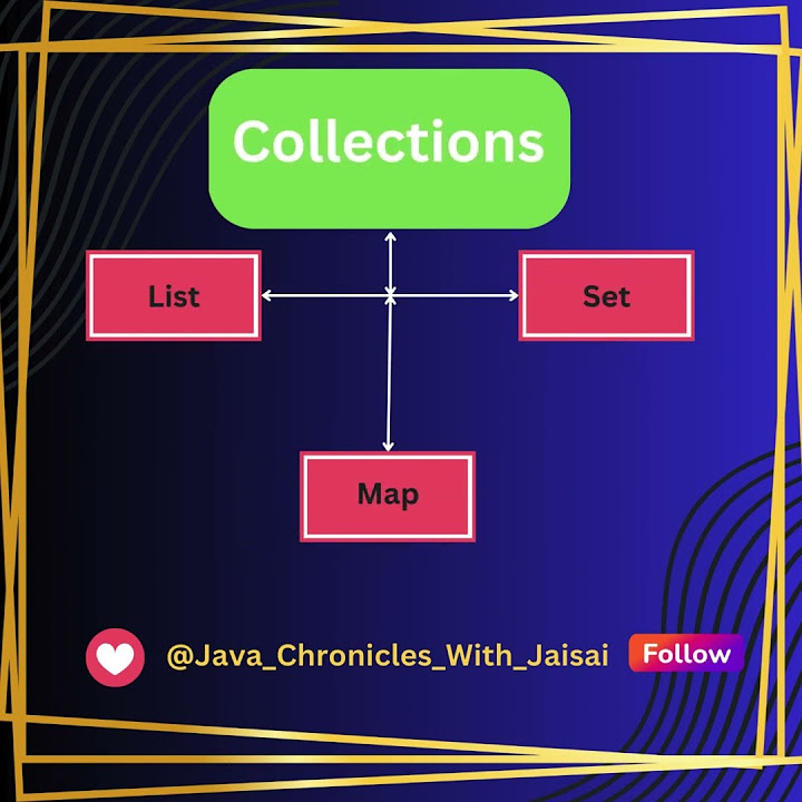 Java Collections Java Javaprogramming Learnjava Apidevelopment