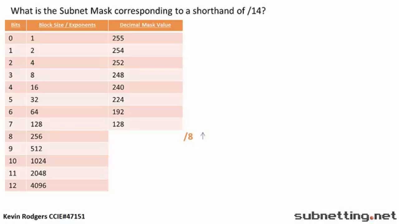 Subnetting Shorthand Example Youtube