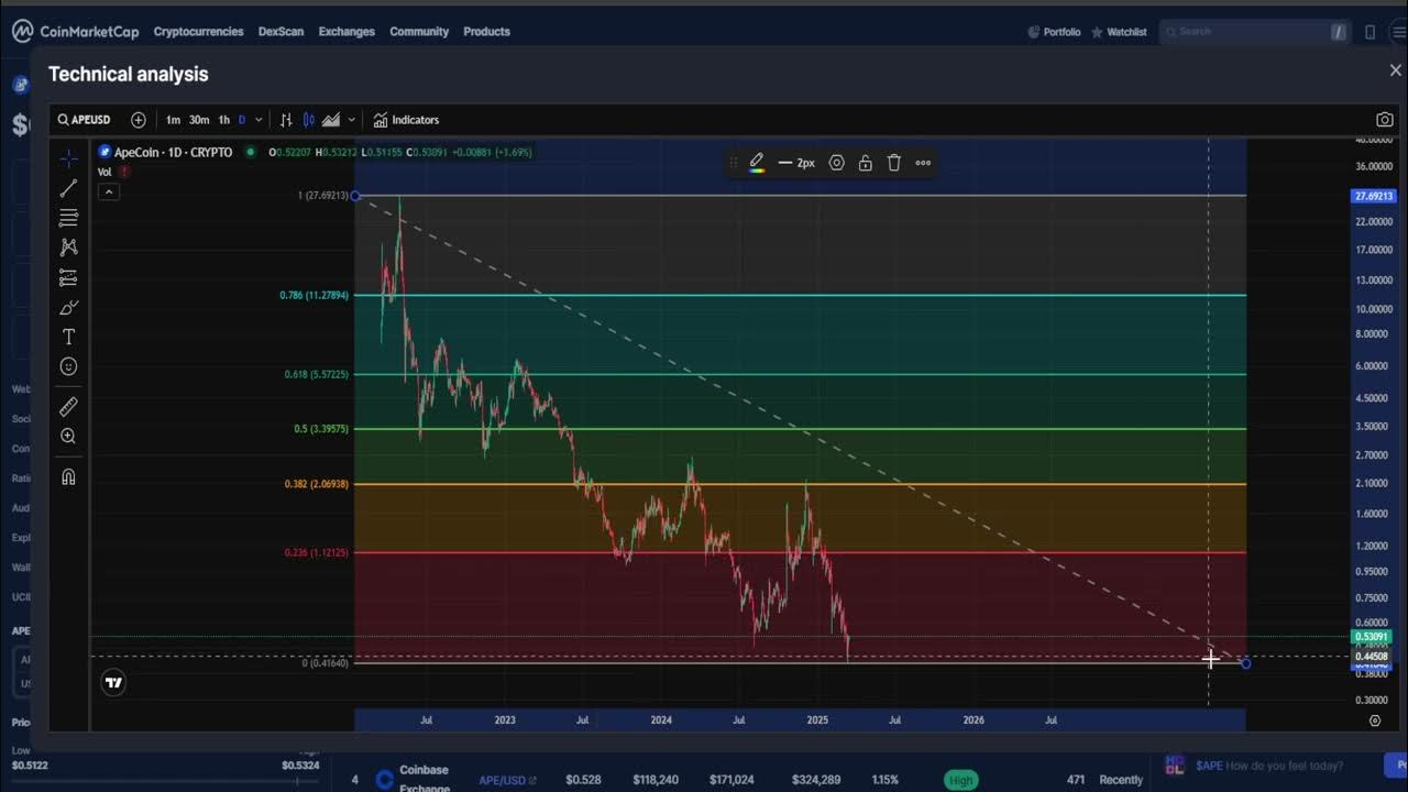 APECOIN APE CRYPTO, PRICE PREDICTION, TARGETS, ANALYSIS AND OPINION TODAY - YouTube