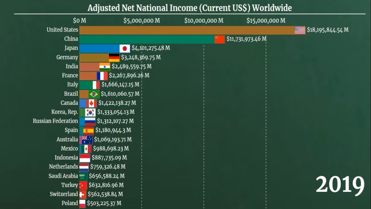 Adjusted Net National Income (Current US$) Worldwide | 1970 - 2019 ...