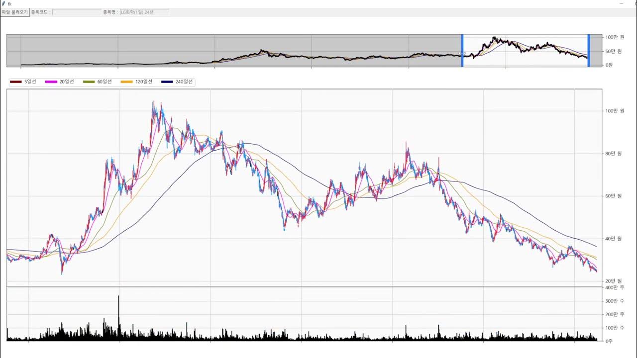 Fast candlestick chart using Python tkinter. - YouTube
