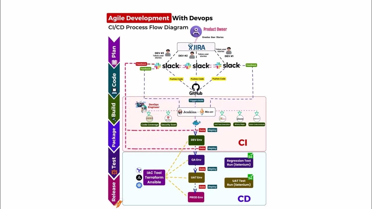 𝗖𝗜 𝗖𝗗 𝗳𝗼𝗿 𝗔𝗴𝗶𝗹𝗲 𝗧𝗲𝗮𝗺𝘀 𝗔 𝗦𝘁𝗲𝗽 𝗯𝘆 𝗦𝘁𝗲𝗽 𝗚𝘂𝗶𝗱𝗲 - YouTube