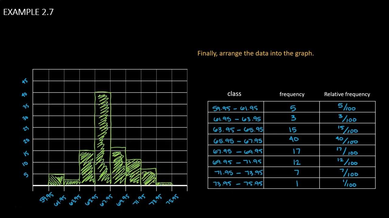 Making a histogram by hand - YouTube