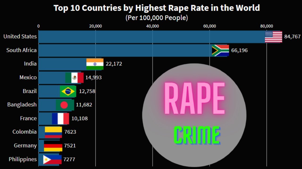 Top 10 Countries by Highest Rape Rate in the World | Rape Statistics ...