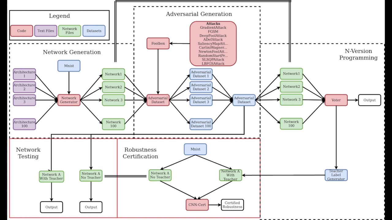 Improving Neural Networks Using N Version Programming Youtube 2175
