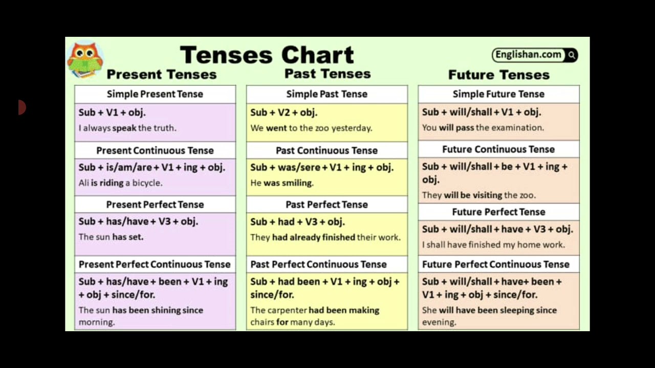 Tenses | Past Tense | Present Tense | Future Tense | Tense chart in 5 ...