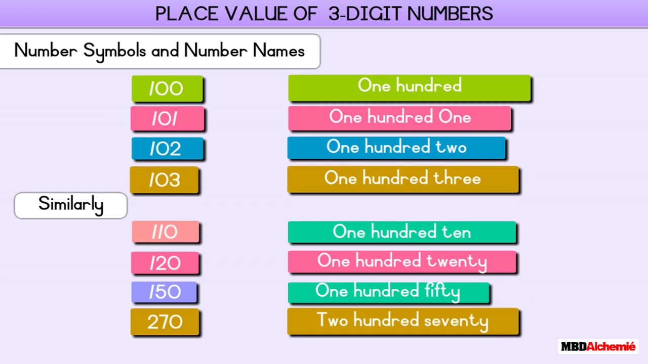 Ch-3 Number Symbols and Number Names - YouTube