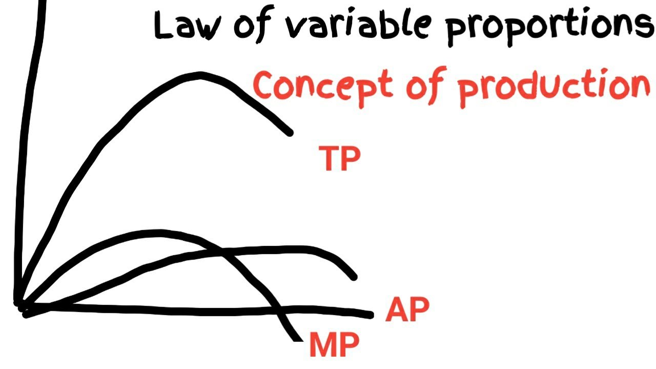 Law of variable proportions | concept of production | short run ...