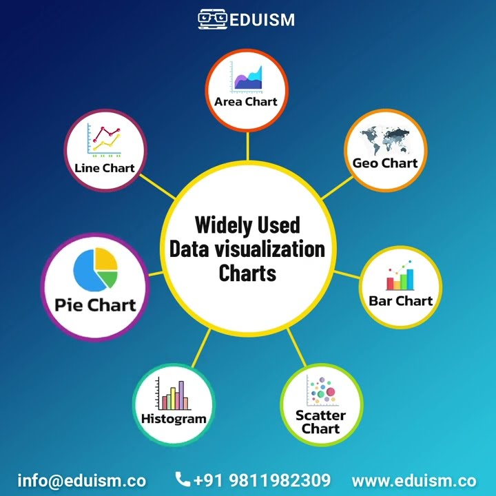 Widely Used Data Visualization Charts Datavisualization Datascience