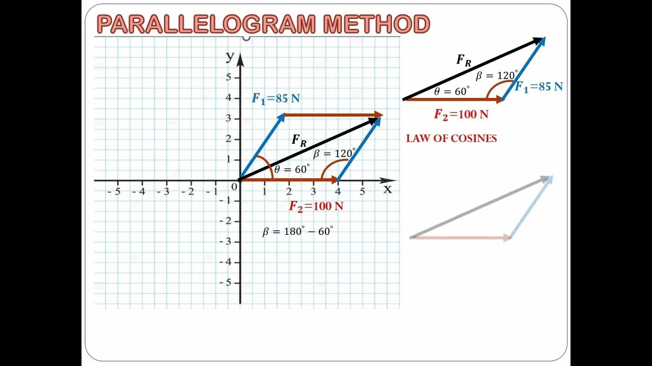 PARALLELOGRAM METHOD TO FIND THE RESULTANT VECTOR PHYSICS - YouTube