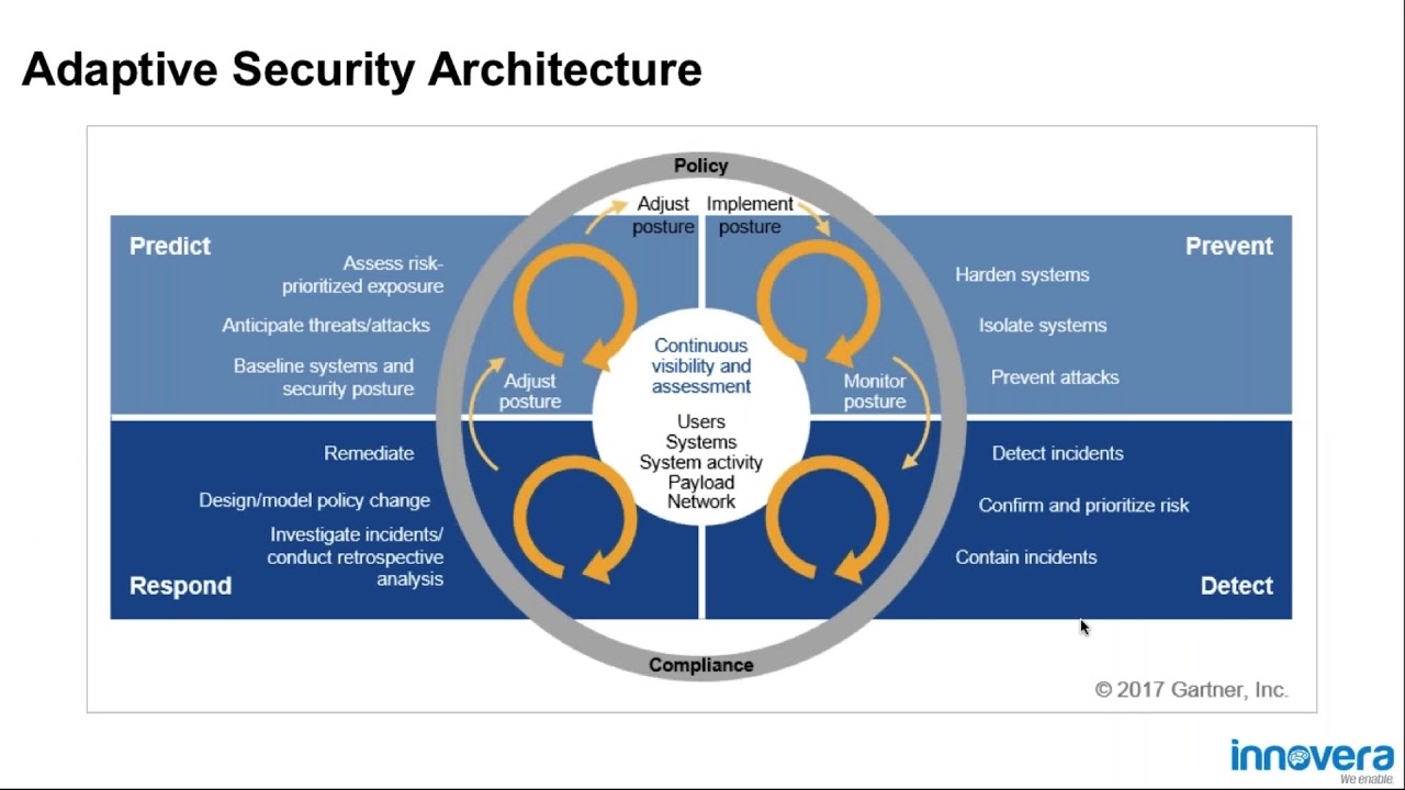ShieldTech2018 - Adaptive Security Architecture Webinar - YouTube