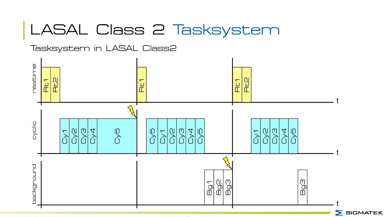 5.0 LASAL CLASS - Task system (english) - YouTube