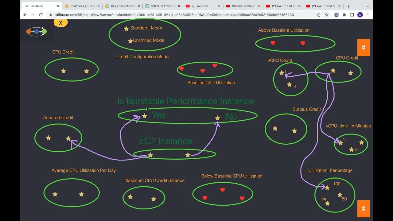 AWS EC2 Burstable Performance Instance CPU Credits explained using c1c2 diagram - YouTube