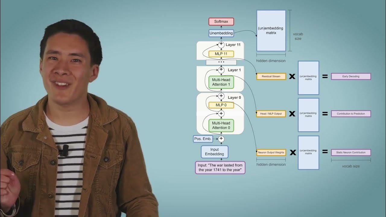 Transformer Interpretability: 6: How to reverse-engineer model ...