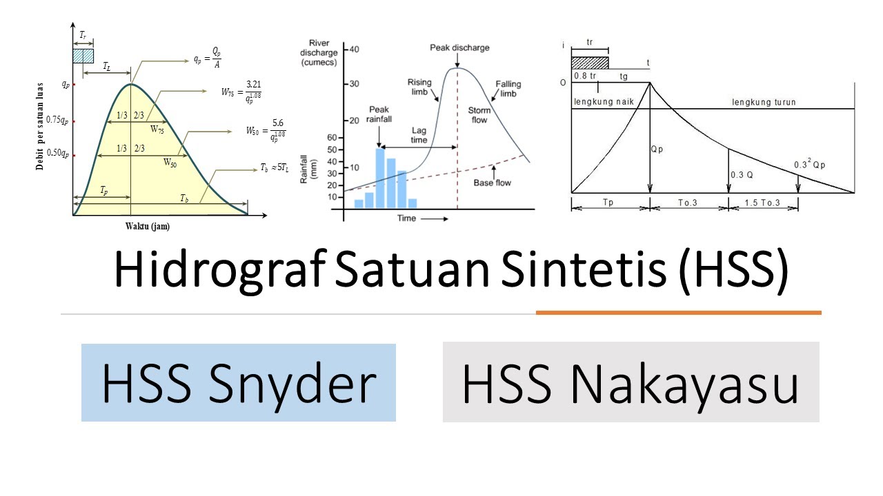 Hidrograf Satuan Sintetik - Metode Snyder dan Nakayasu - YouTube