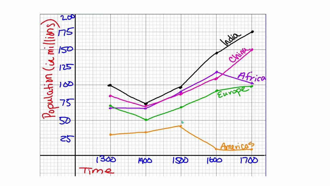 Columbian Exchange Chart