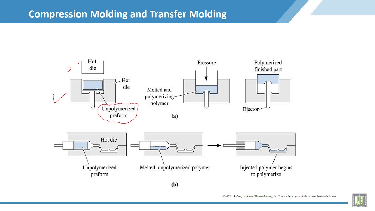 Material Science - 2 | C2-L15 | Processing of thermosetting - YouTube