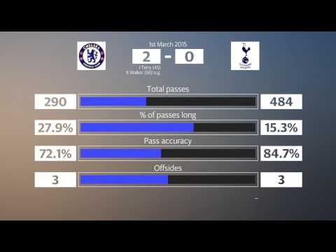 Chelsea v Tottenham - key match statistics