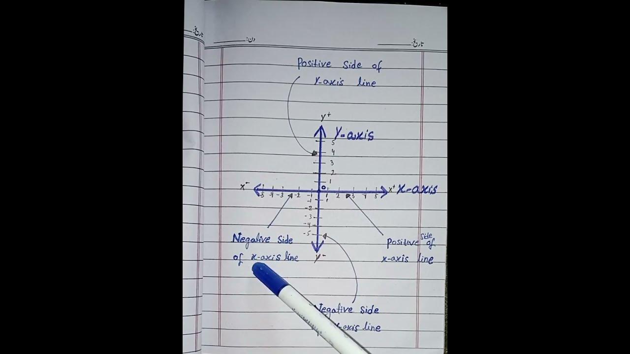 Understanding Positive and Negative sides of x-axis &y-axis!! Learn x&y axis sides in easy way ...