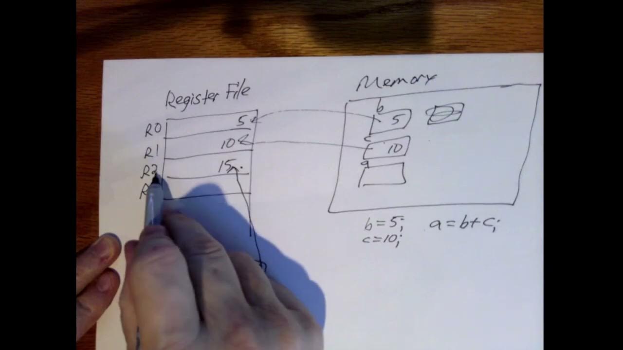 Armv7 Assembly Using Gnu Assembler Loads And Stores Youtube