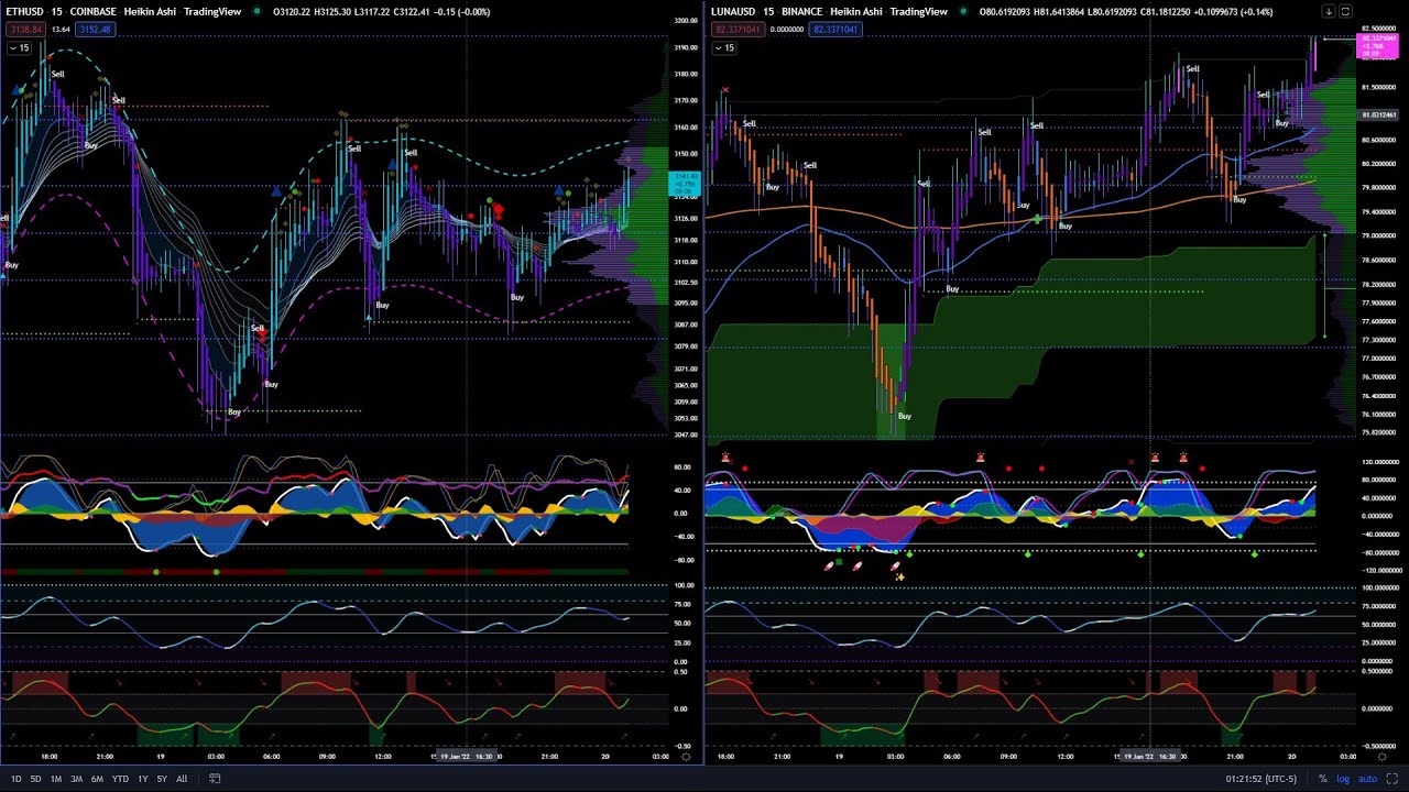 Bitcoin (BTC) Fantom (FTM) Technical Analysis. Let me know what ...