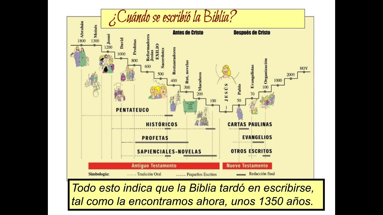Tema 04 Parte 06 Cuando se escribio la biblia - YouTube