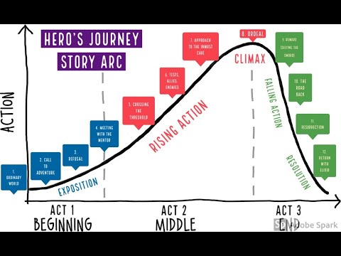 Lesson 1, PART 2) An Introduction to the Hero's Journey - YouTube