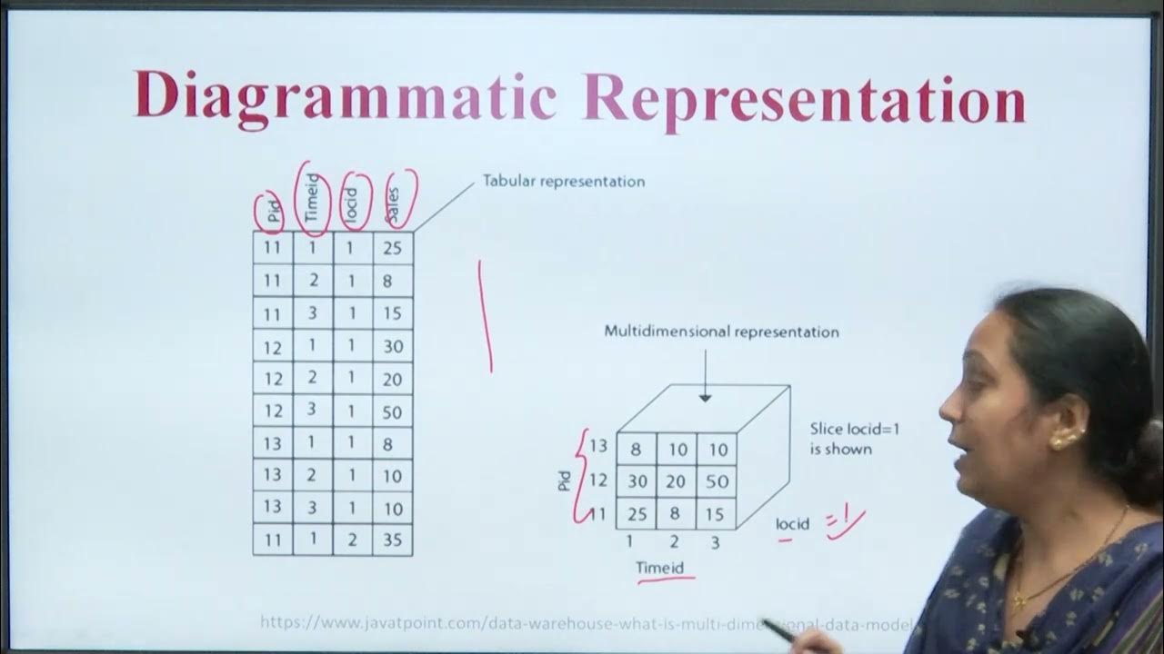 Multi-Dimensional Data Model, Data Cubes - YouTube