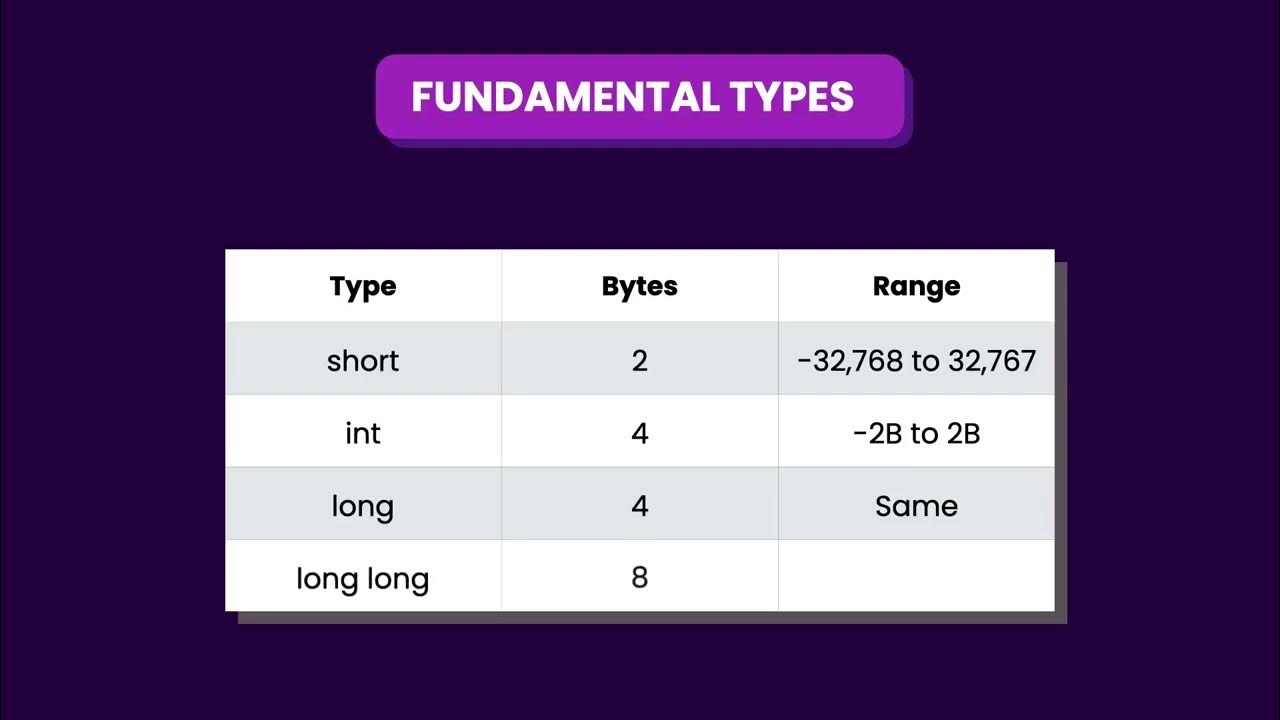 19 Fundamental Data Types - YouTube