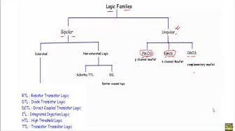 Digital Logic Families - YouTube