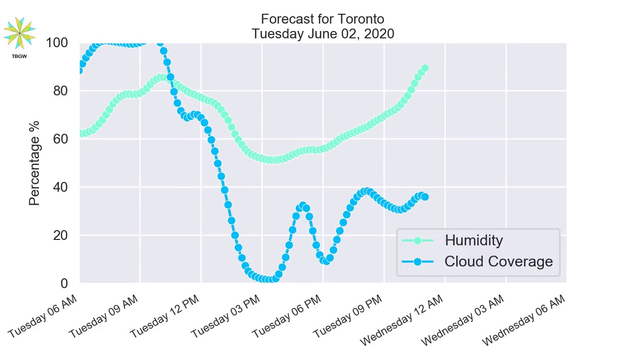 Toronto Tuesday June 02, 2020 Morning Weather Forecast - YouTube