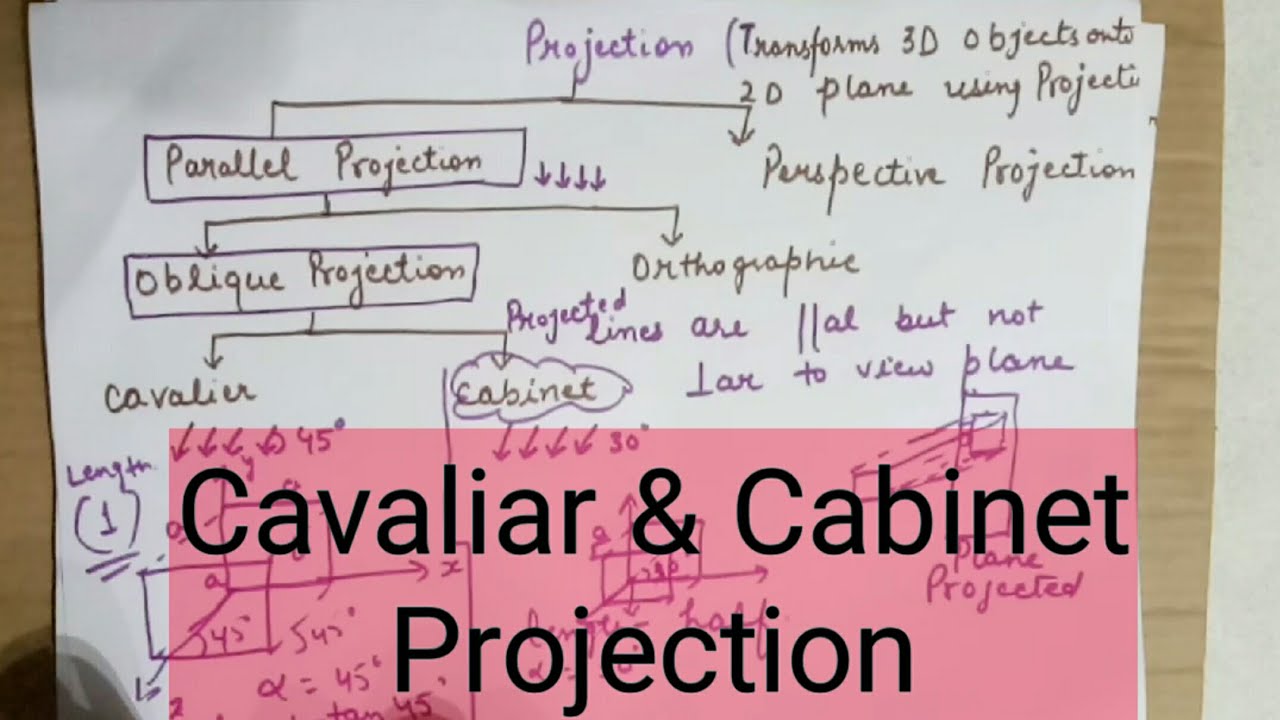 Cavaliar & Cabinet Projection || Oblique Parallel Projection ...