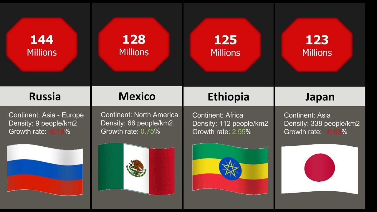 WORLD POPULATION COMPARISON AND FLAGS 2023 | All Countries and ...