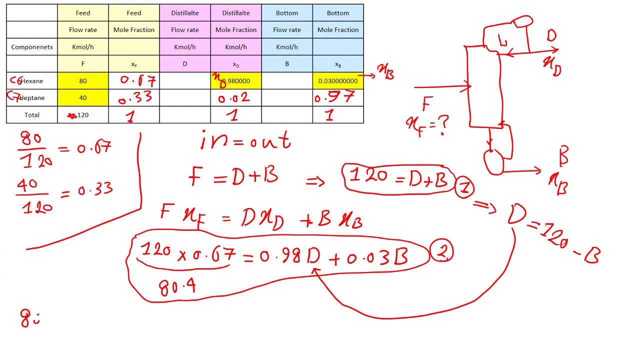Writing Balance Equations for Distillation Column - YouTube